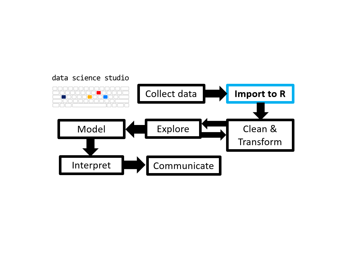 A Scientists Guide To R Step 1 Getting Data Into R Craig Hutton Phd